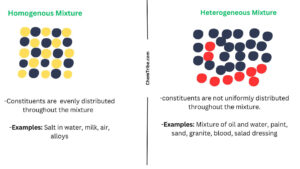 Homogenous and Heterogeneous Mixtures - ChemTribe