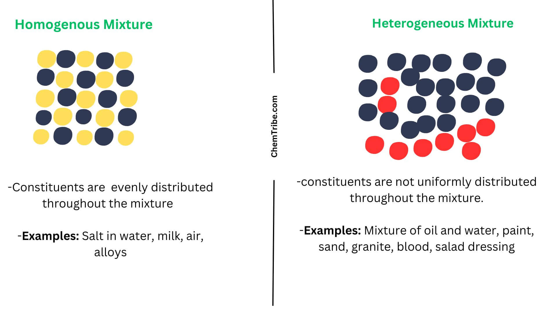 Homogenous and Heterogeneous Mixtures - ChemTribe Homogenous and Heterogeneous Mixtures - ChemTribe