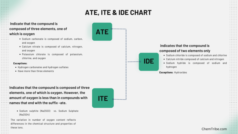 How to Tell Which Elements Are Present in a Compound from Its Name: The ...